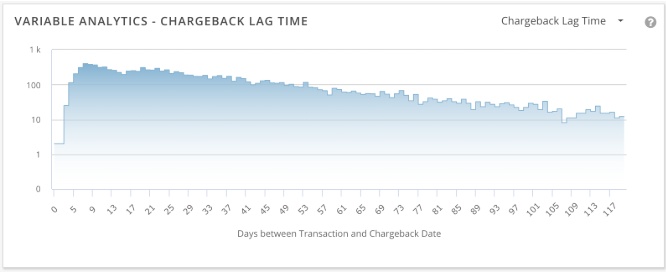 How Do I Use the Chargeback Lag Time Chart? – Chargeback Portal