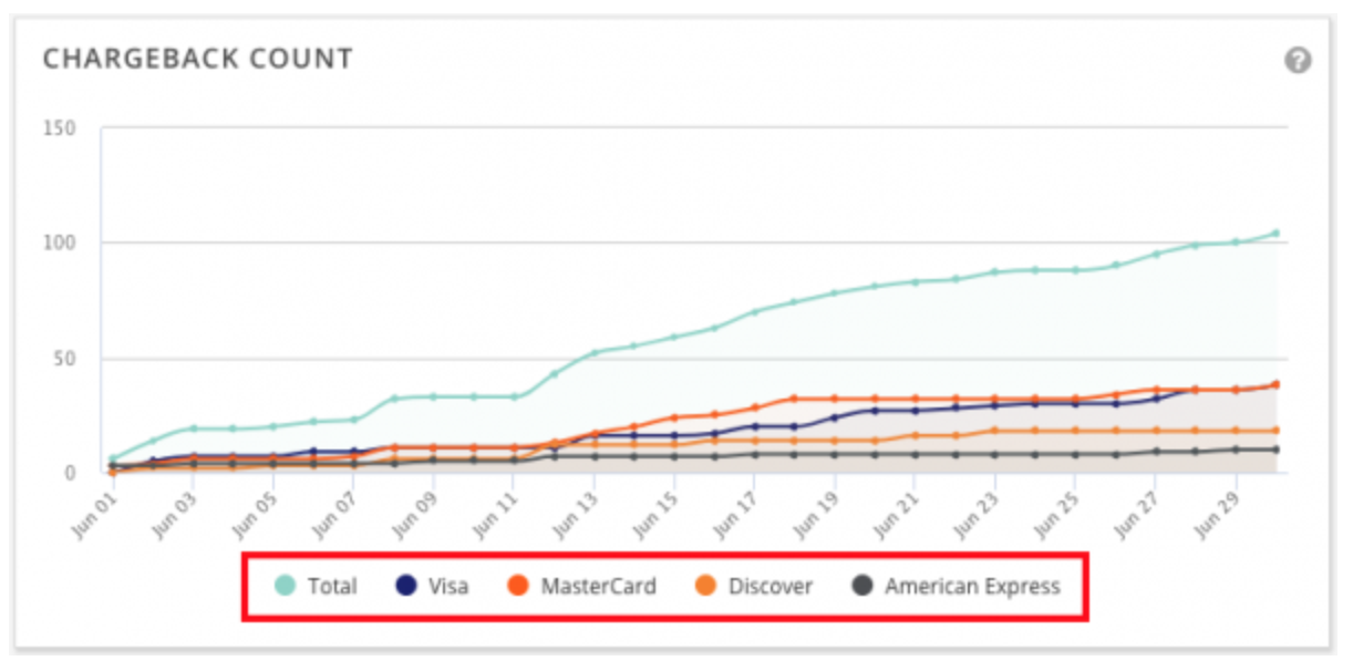 How Do I Use the Chargeback Count Chart? – Chargeback Portal