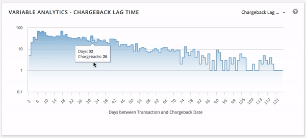 How Do I Use the Chargeback Lag Time Chart? – Chargeback Portal