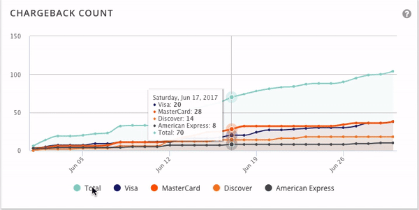 How Do I Use the Chargeback Count Chart? – Chargeback Portal