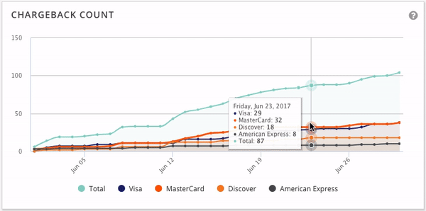 How Do I Use the Chargeback Count Chart? – Chargeback Portal