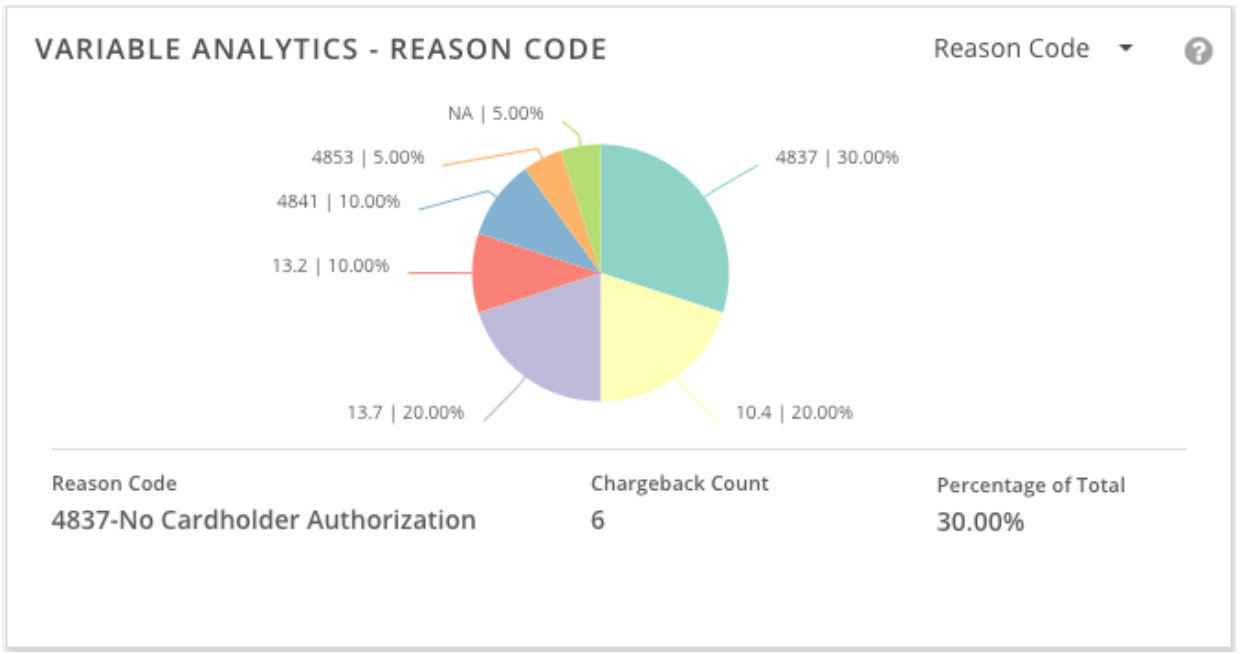 How Can I Use the Chargebacks by Reason Code Chart? – Chargeback Portal