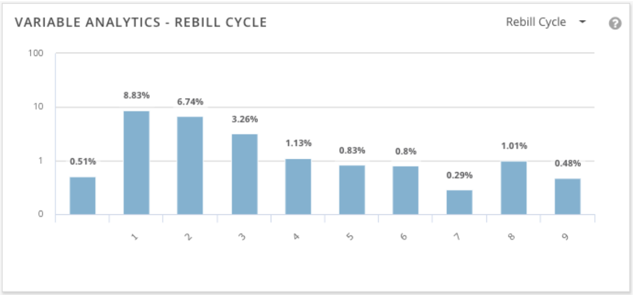 How Do I Use the Rebill Cycle Chart for Prevention? – Chargeback Portal