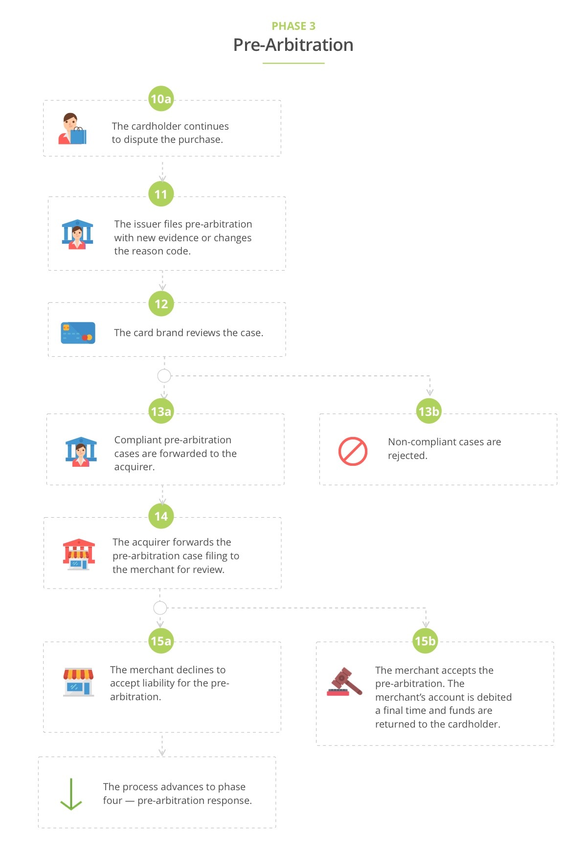 The Chargeback Process: Mastercard®, American Express®, and Discover ...
