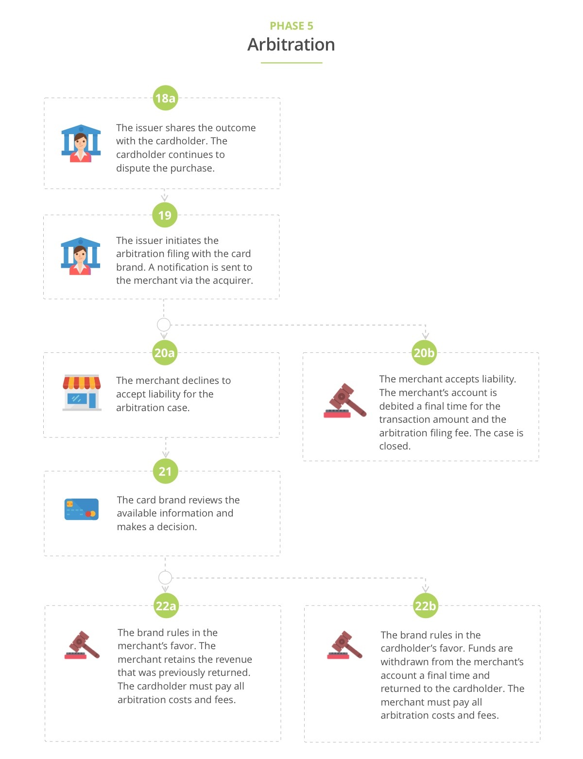 The Chargeback Process: Mastercard®, American Express®, and Discover ...